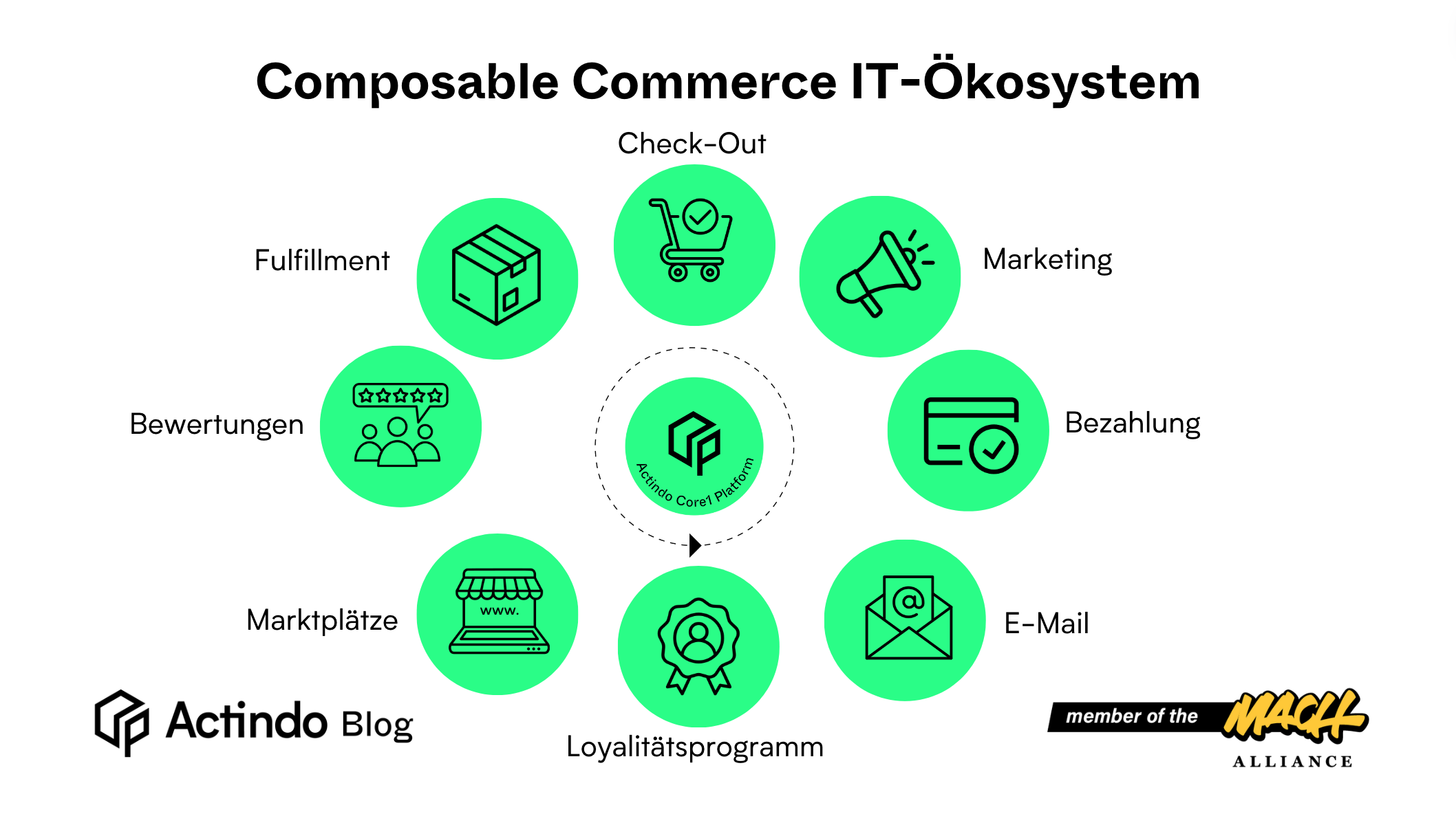 Composable Commerce Guide 2024