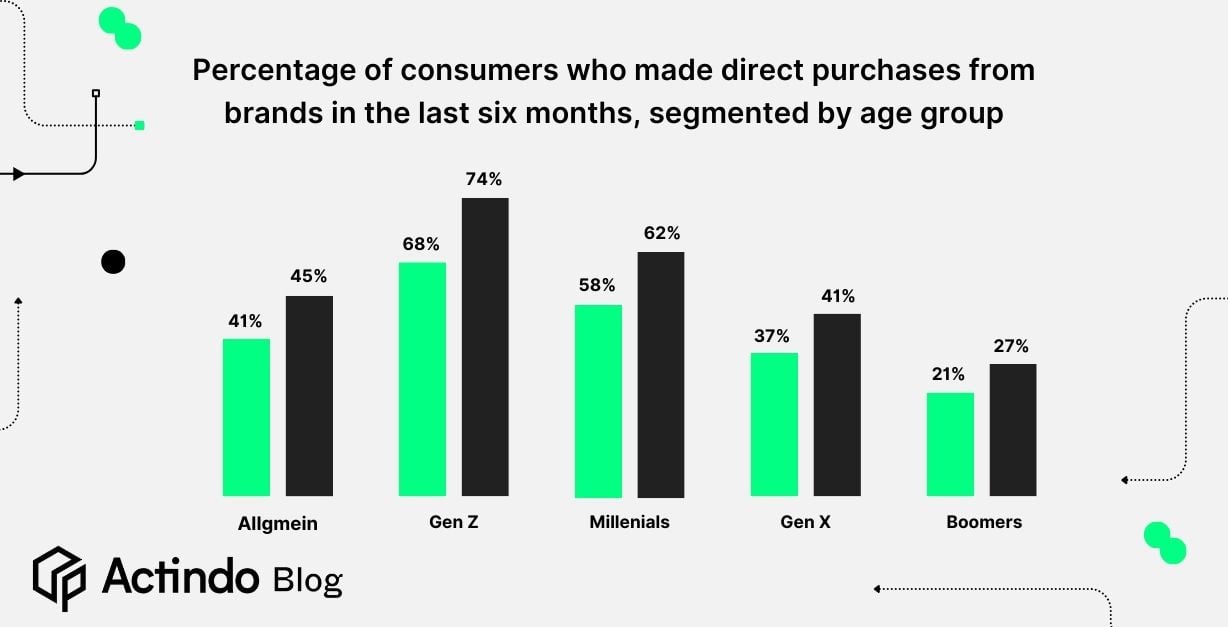 D2C in E-Commerce: Ultimate Guide 2024