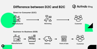 D2C in E-Commerce: Ultimate Guide 2024