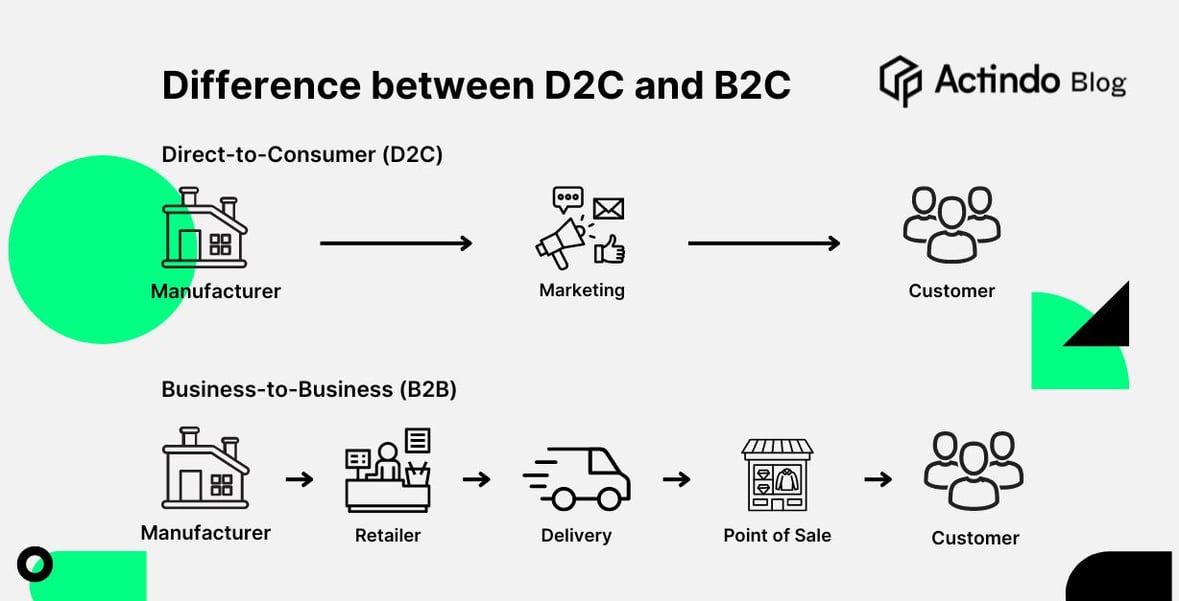 D2C in E-Commerce: Ultimate Guide 2024